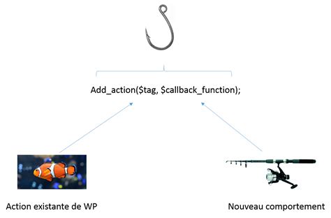 hook wordpress comprendre add action add filter et do action