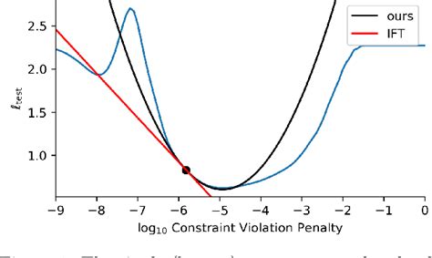 Figure 1 From Second Order Sensitivity Analysis For Bilevel
