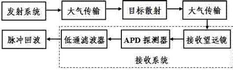 Laser Ceilometer Dynamic Threshold Selecting Method Based On Pulse Echo Forms Eureka Patsnap