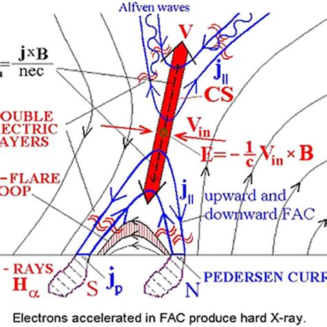 Electrodynamic Model Of A Solar Flare By Podgorny Based On