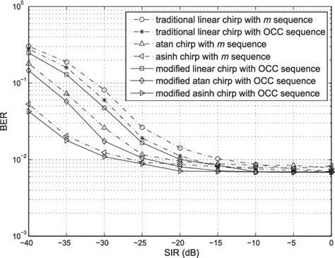 Figure 12 From Modified Chirp Waveforms Based Occ Uwb System With Multiple Interferences