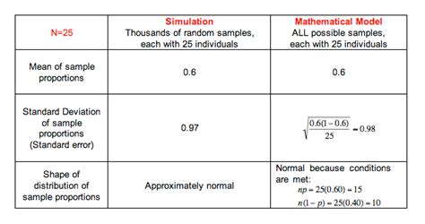 Distribution Of Sample Proportions 4 Of 6 Concepts In Statistics