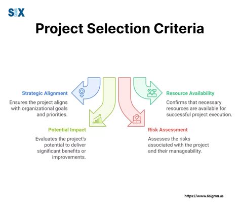 Project Selection Criteria How To Choose Winning Projects In 2024