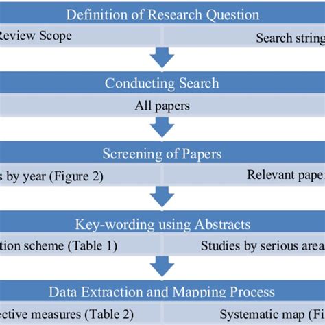 The Five Phases Of The Systematic Mapping Download Scientific Diagram