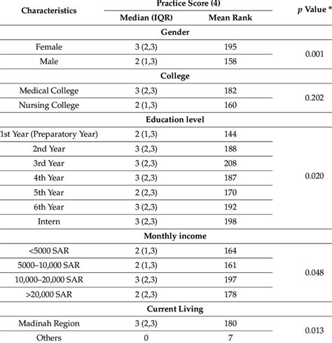 statistical median and mean rank differences of practices in relation download scientific