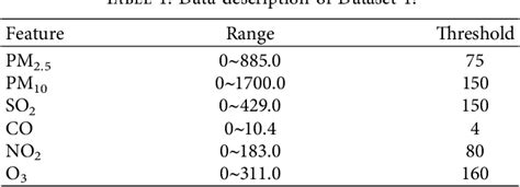 Table 1 From Correlation Based Anomaly Detection Method For Multi