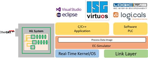 Ec Simulator Real Time Ethercat® Network Simulation Slave