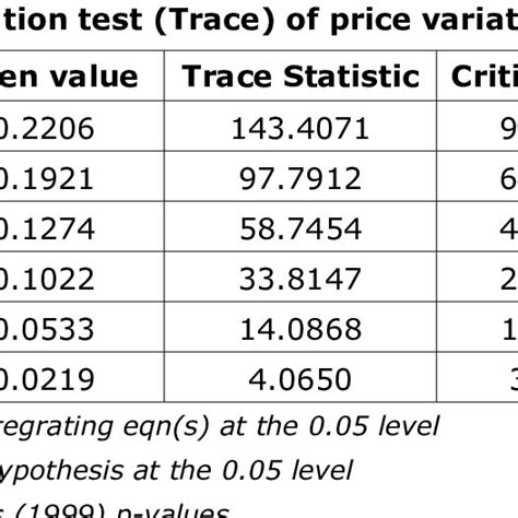 Zero Order Correlation Matrix For Correlation In Potato Prices Download Scientific Diagram
