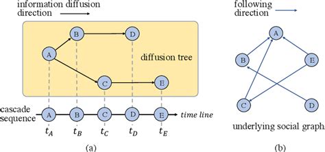Figure 2 From Improving Information Cascade Modeling By Social Topology And Dual Role User
