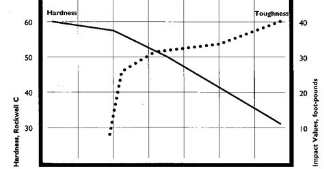 Toughness And Hardness