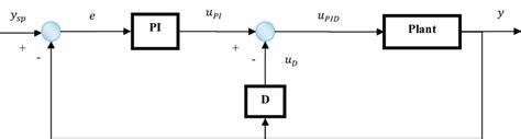 9 conventional pi d controller controlling plant download