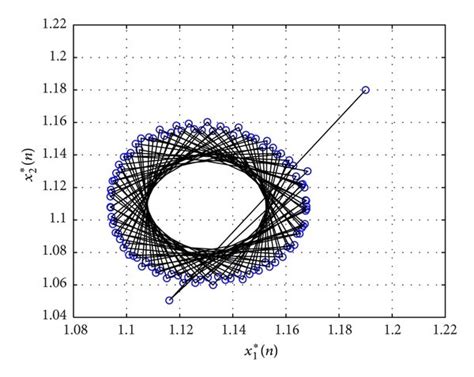 Phase Portrait A B 2 Dimensional Phase Portrait Of Almost Download Scientific Diagram