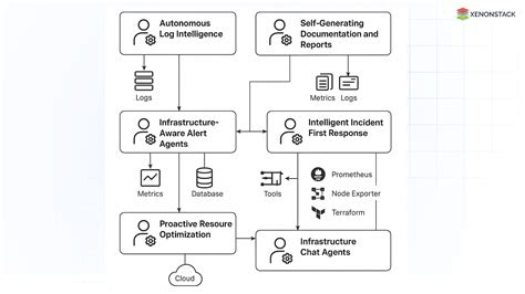 Agentic Ai In Managed Services