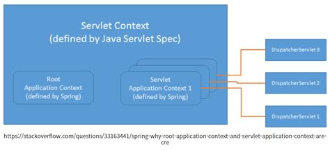 Webaplicationcontext