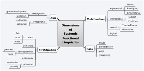 Dimensions Of Systemic Functional Linguistics Epameinondas Soufleros Xmind