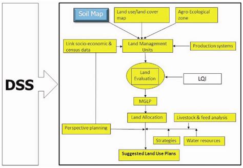a proposed framework of decision support system dss for developing