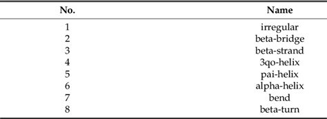 Table 1 From In Silico Protein Structure Analysis For Sars Cov 2 Vaccines Using Deep Learning