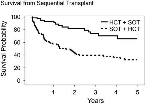 Hematopoietic Cell Transplantation And Solid Organ Transplantation Outcomes Of Sequential