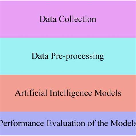 | Methodology of artificial intelligence models. | Download Scientific ...