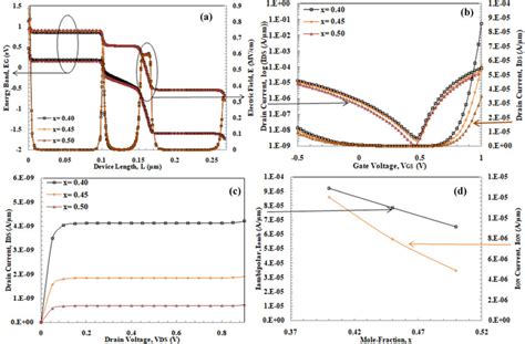 Characteristics Of Linearly Graded Hetero Junction Ingaas Based Dl Tfet