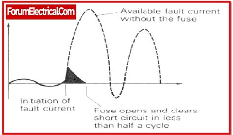 What Is Fuse Explain Its Types