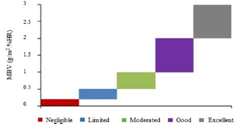 Classification Of The Nordtest Project Materials With Respect To The