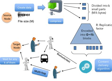 Erasure Coding Based Content Delivery And Routing From Source To Target