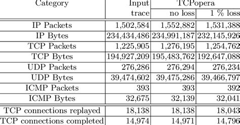 Comparison Of Traffic Volume And TCP Connections Between The Input Download Table