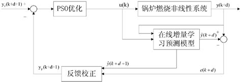 combustion optimization control method for boiler eureka patsnap