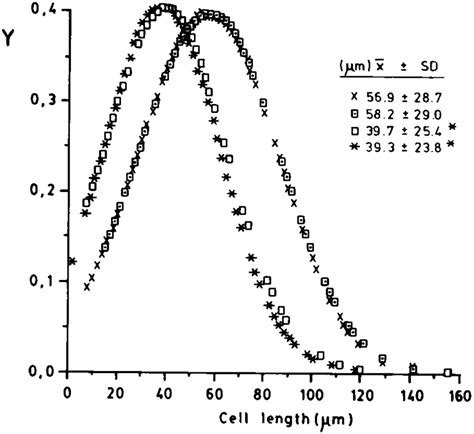 Gaussian Curves Obtained From One Of Four Different Experiments Showing