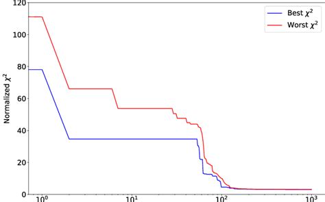 Normalized χ 2 for the best and worst model among the fittest 10 Download Scientific Diagram