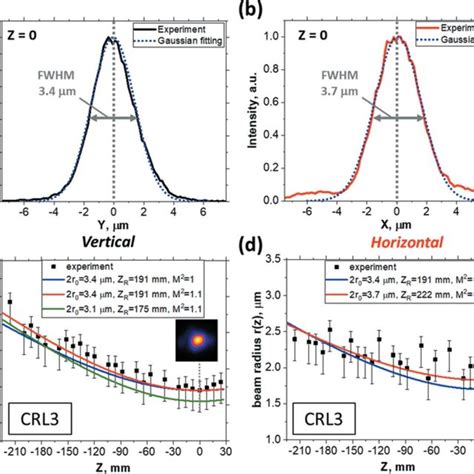 Sequences Of Lif Images Measured Along The Xfel Beam Propagation With