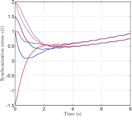 Figure From Mixed H And Passive Synchronization Of Complex Dynamical Networks With Time