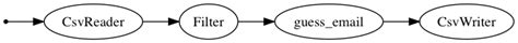 Bonobo Data Processing For Humans Python ETL