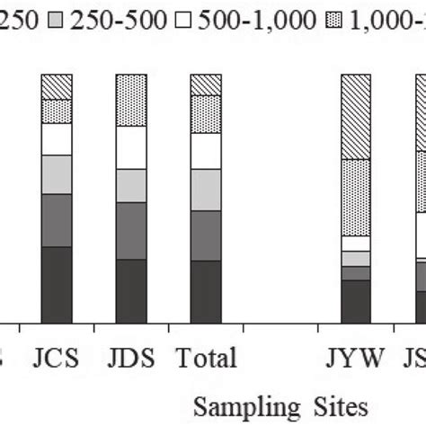 Size Based Mps Proportions Of The Totally Extracted Particles Numbers