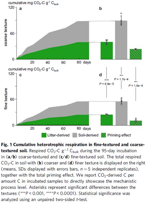 Nature Communications 颗粒有机物是土壤有机碳的功能组分particulate Organic Matter As