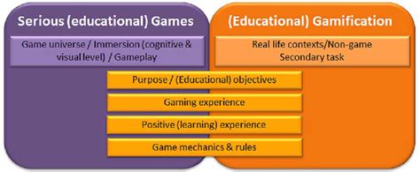 Serious Educational Games And Educational Gamification Romero 2015 Download Scientific