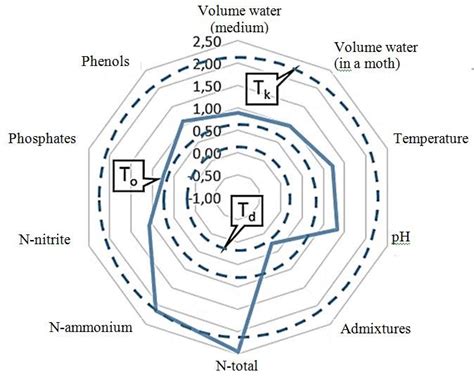 Multifractal Phase Plane Plot Of Dynamics Of Physicochemical Parameters