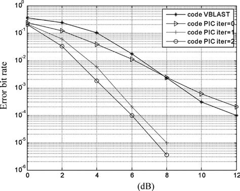 Iterative Detection And Decoding With Pic Algorithm For Mimo Ofdm Systems