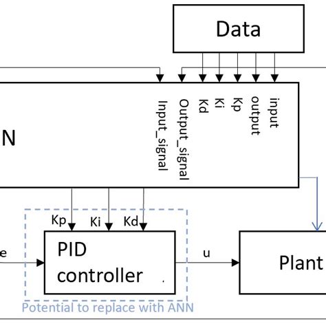 Simple Overview Of Interaction Between Pid Controller Ann And Plant Download Scientific