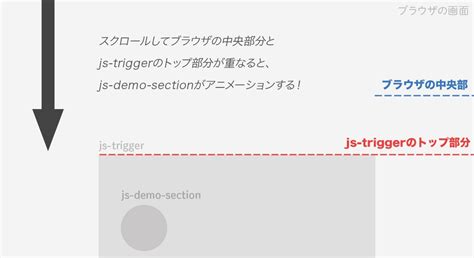 Gsapのscrolltriggerjsを使ったスクロールアニメーションを実装する方法 夢みるゴリラ