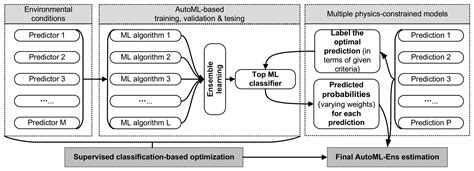 GMD Dynamically Weighted Ensemble Of Geoscientific Models Via Automated Machine Learning Based