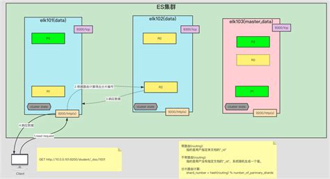 linux elasticsearch（基础） es查看副本数 csdn博客