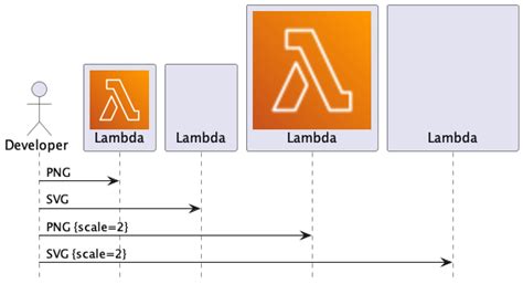 question is it possible to generate fully scalable svg diagrams