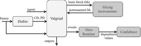 The Infrastructure Of The Used Dynamic Slicing Framework Zhang Et Al Download Scientific