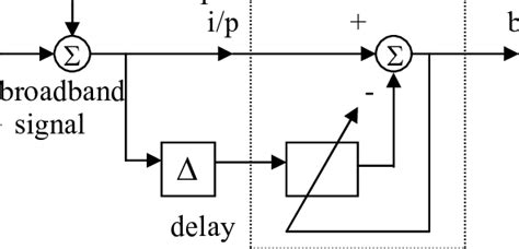 Cancellation Of Periodic Interference Download Scientific Diagram