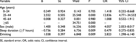 results of multifactor logistic regression analysis download