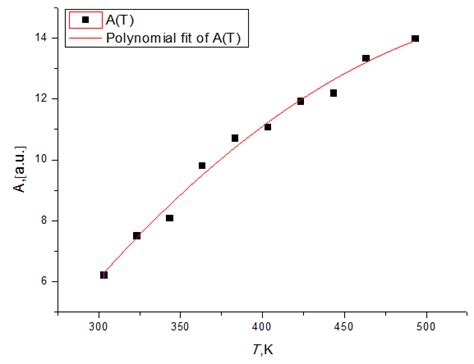 Temperature Dependence Of A Parameter For Interpolation Of The