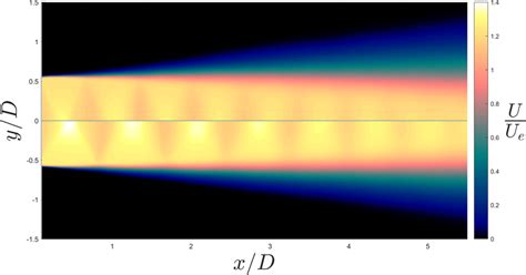 Mean Axial Velocity Top N P R 210 And Bottom N P R 225 Download Scientific Diagram