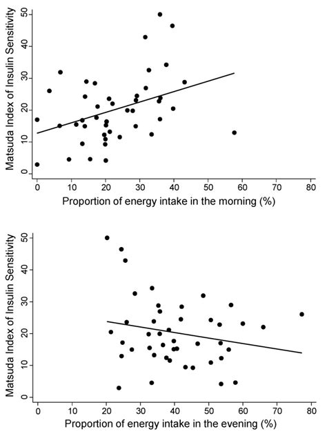 Association Between Timing Of Energy Intake And Insulin Sensitivity A
